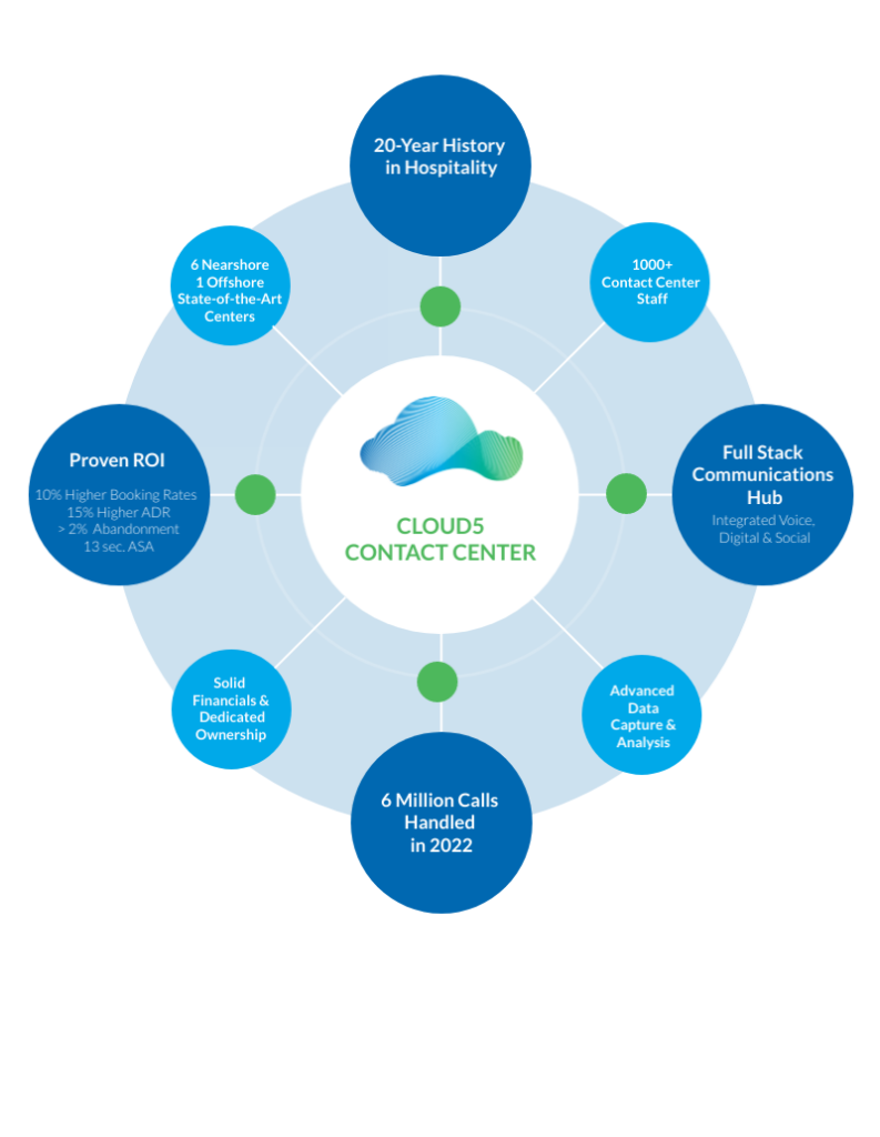 Contact Center New - Cloud5